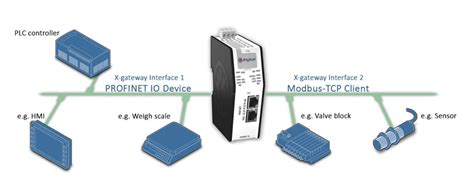 Koop Hier Anybus X Gateway Modbus TCP Profinet IO AB9007 Duranmatic