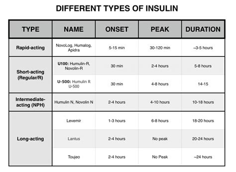 Types Of Insulin Injection At Harold Barker Blog