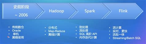 Flink引擎介绍 ｜ 青训营笔记apache Flink 是一个框架和分布式处理引擎，用于在无边界和有边界数据流上进行 掘金