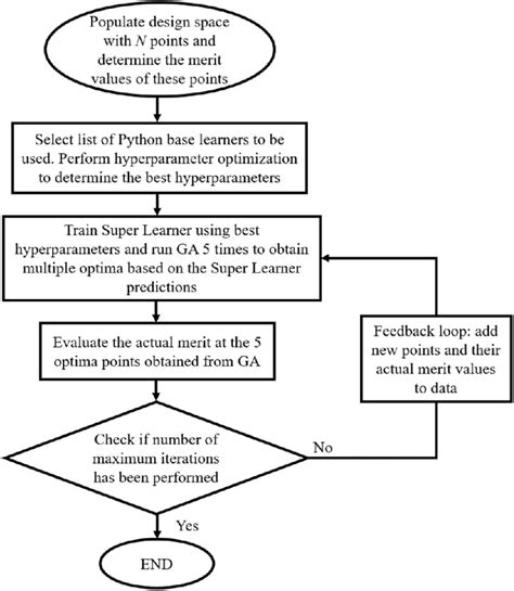 Flowchart Of The Automl Ga Workflow Download Scientific Diagram