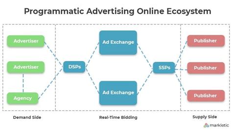 The Basics Of Programmatic DOOH Advertising AdQuick