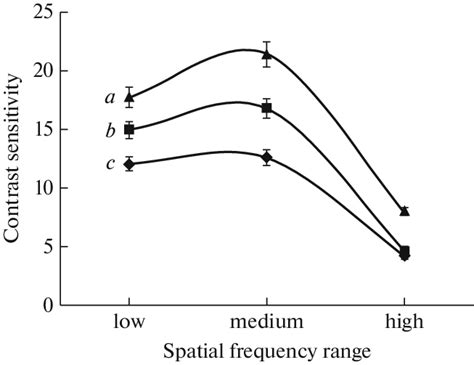 Contrast Sensitivity In Different Spatial Frequency Ranges In Healthy Download Scientific