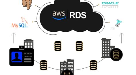 Benchmarking Oracles Dbaas Against Rds — A Performance Comparison