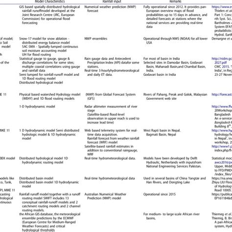 Classification Of Models Used For Flood Forecasting Based On Model Download Scientific Diagram