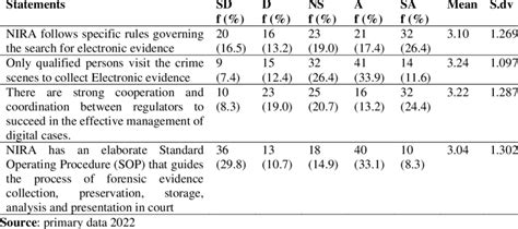 Accuracy Of Digital Forensic Investigations Download Scientific Diagram