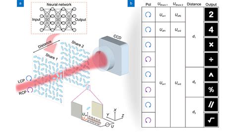 Researching Multi Dimensional Multiplexing Optical Secret Sharing