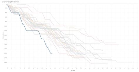 Time Vs Depth Chart Of Smgp Wells 4 Future Works The Smgp Drilling Team Download Scientific