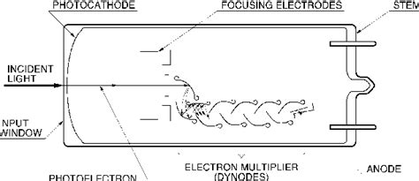 Figure 3 From Photon Sensor With Electron Bombarded Multiplication