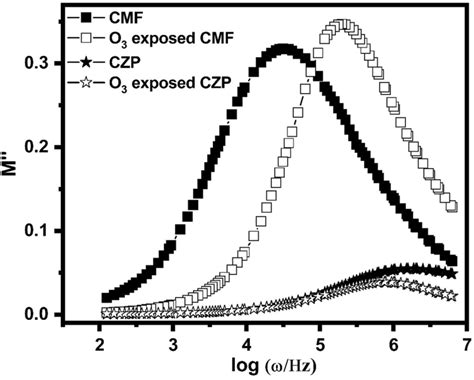 Imaginary Part Of Electric Modulus M″ Versus Log ω Plot Of Pure And Download Scientific