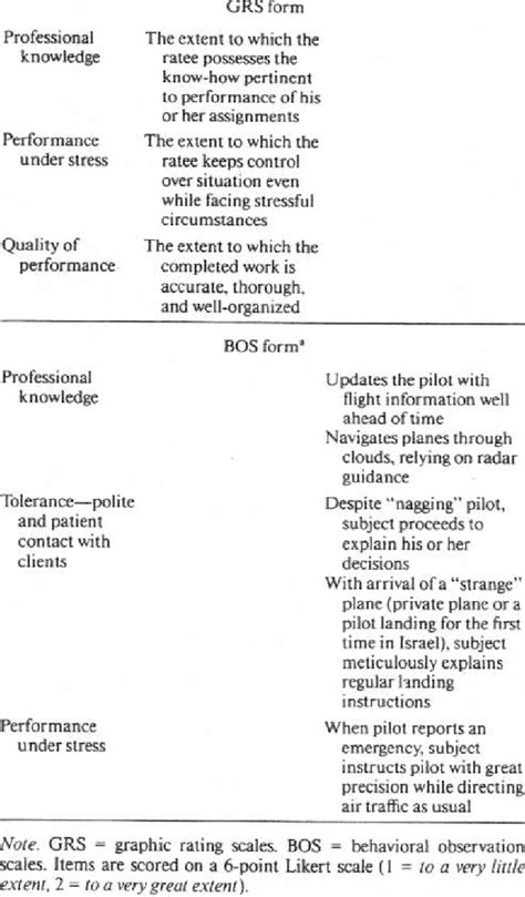 Definitions And Examples Of Items From The Grs And Bos Forms Item