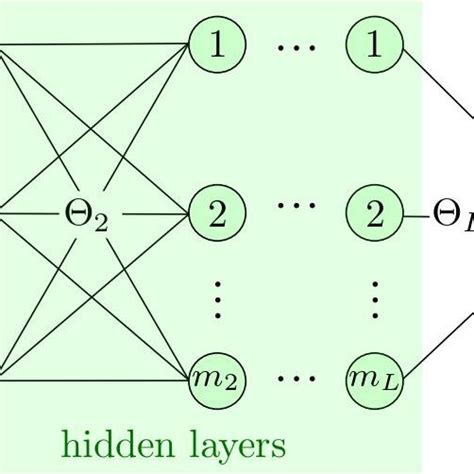 A Classical Neural Network With L Hidden Layers The Input Layer
