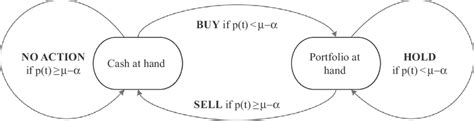 Flowchart For Simple Convergence Trading Of Mean Reverting Portfolios Download Scientific Diagram