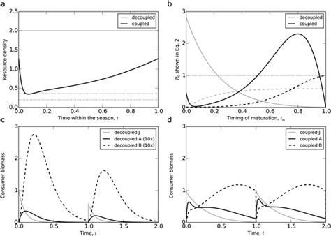 Allee Effect Plos One