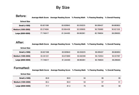 github weihaolun school district analysis python and pandas analysis