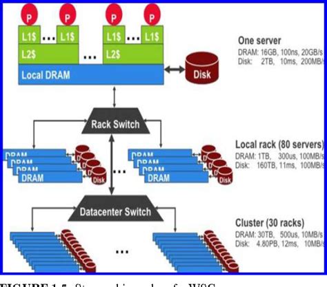 Figure 11 From Design Of Warehouse Scale Computers Wsc Semantic Scholar