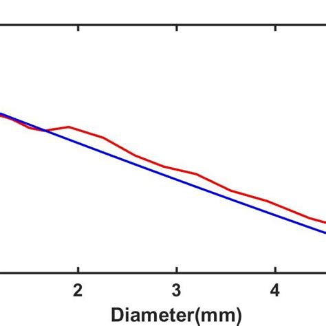 Rain Drop Size Distribution Rdsd From Nwp Model Wrf And In Situ