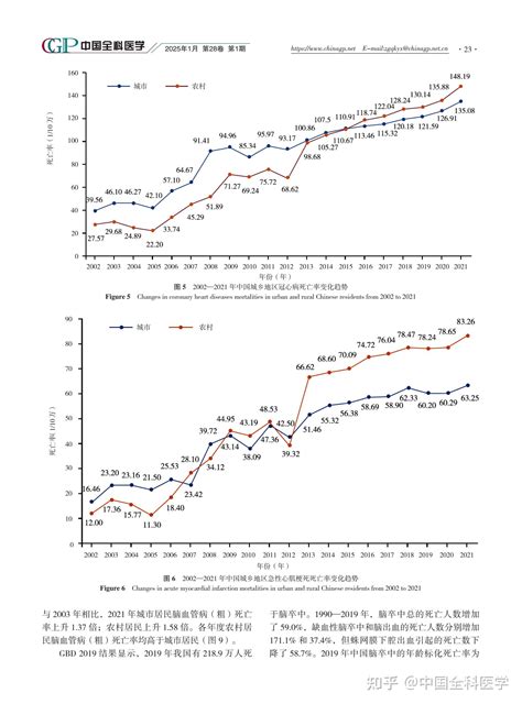《中国心血管健康与疾病报告2023》要点解读 知乎