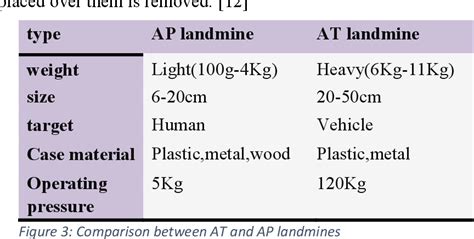 Figure 1 From Hyperspectral Imaging For Landmine Detection Semantic Scholar