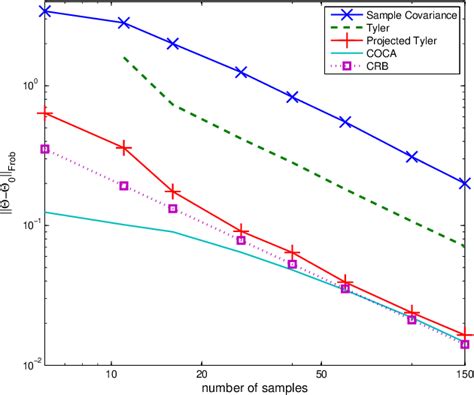 Figure 1 From Tylers Covariance Matrix Estimator In Elliptical Models With Convex Structure