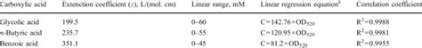 Linearity Parameters Of Spectrophotometry Download Table