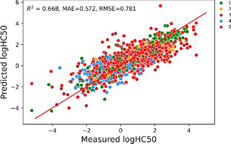 Autoencoder Model Results Colored By Mode Of Action Class 1 Inert Download Scientific