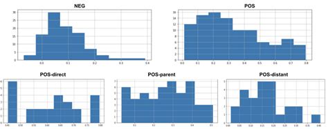 Distribution Of Cosine Similarity Values Per Analogy Set Download Scientific Diagram