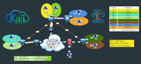 Pnetlab Lab Is Simple