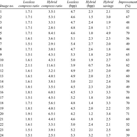 Hybrid Compression Results Download Table