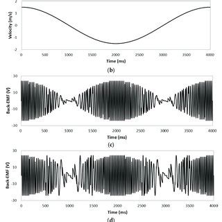 A The Translator Position In A Wave B The Translator Velocity C Download Scientific