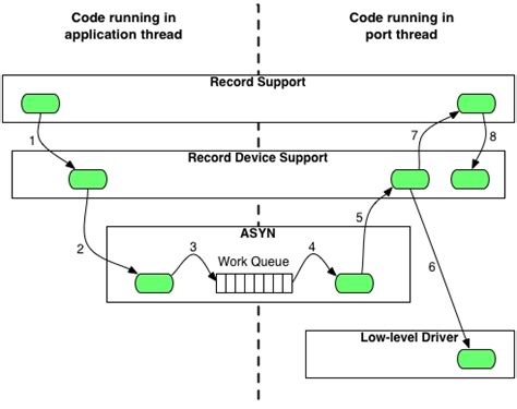 AsynDriver Asyn Support