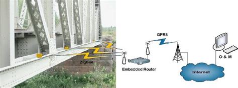 Figure 1 From Bridge Monitoring Using Wireless Sensors And Acoustic Emission Techniques