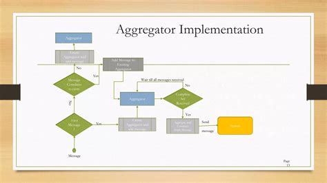 Integration Pattern Splitter And Aggregators Ppt