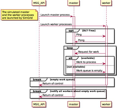 Execution Flow When The Workload Scheduler Employs AF And DLT Tree