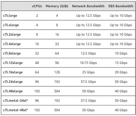 亚马逊云科技推出amazon Ec2 C7i实例 美国主机侦探