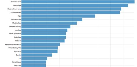 Human Resources Analytics Predict Employee Attrition