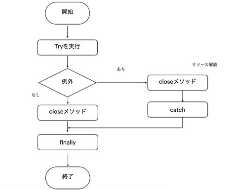 【java】try Catch Resourcesのフロー