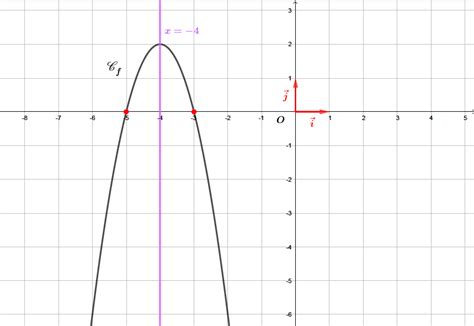 Déterminer Le Sommet Dune Fonction Du Second Degré à Partir De Sa Forme Factorisée Fonctions
