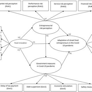 Conceptual Research Framework Download Scientific Diagram