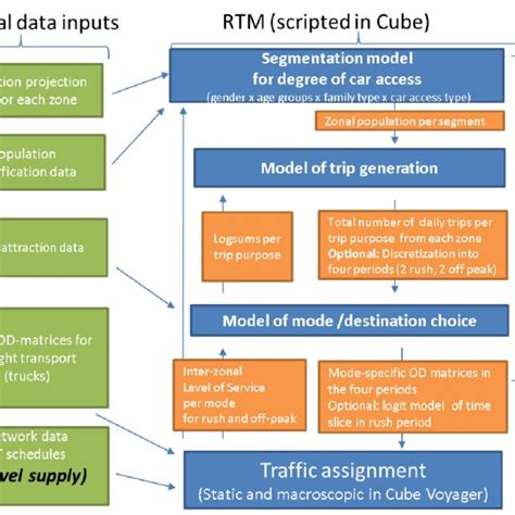 Structure And Data Flow Of The RTM Model Download Scientific Diagram
