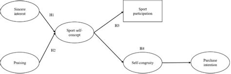 Hypothesized Model Note The Circles Represent Latent Variables The Download Scientific