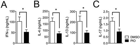 Sex Based Selectivity Of Pparγ Regulation In Th1 Th2 And Th17