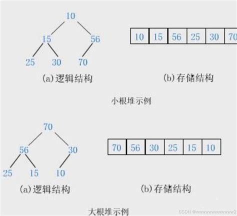 堆的学习priorityqueue Csdn博客