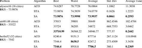 performance comparison between the sa algorithm and algorithms in [19