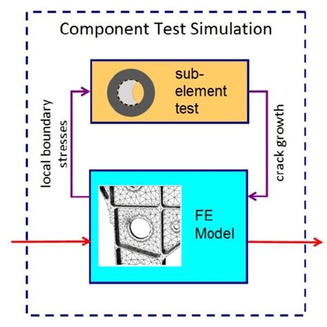 Schematic Implementation Of Hils For Fatigue Testing To Form A Download Scientific Diagram