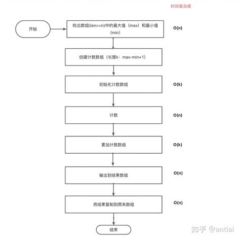 浅谈算法8桶排序 计数排序 基数排序 知乎