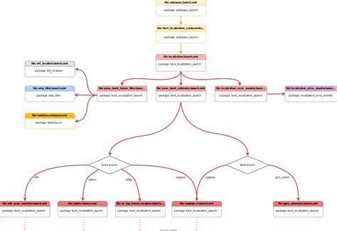 Localization Launch Files Autoware Documentation