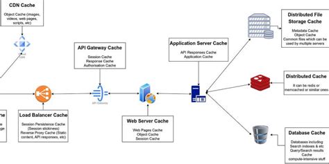 Ashok Tankala On Linkedin Caching 101 A Beginners Guide