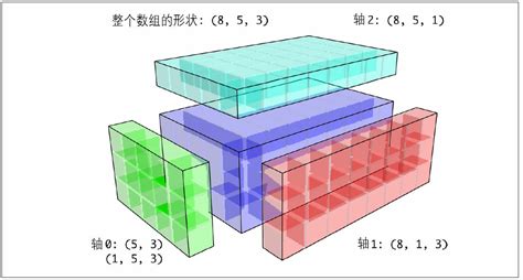 附录 A Numpy 高级应用 A3 广播 《利用 Python 进行数据分析 · 第 2 版》 书栈网 · Bookstack