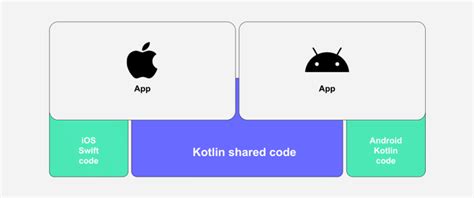 Kotlin Multiplatform Mobile New Approach To Cross Platform Development