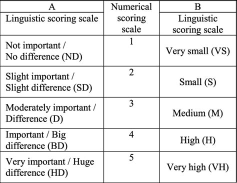 Table 2 From Evaluation Of The Routing Algorithms For Noc Based Mpsoc A Fuzzy Multi Criteria